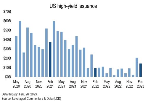 High yield bonds: February supply buoyed by secured bond prints - PitchBook