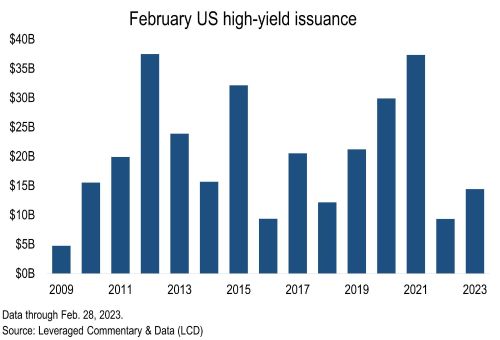 High yield bonds: February supply buoyed by secured bond prints - PitchBook
