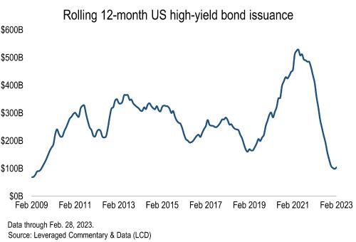 High yield bonds: February supply buoyed by secured bond prints - PitchBook