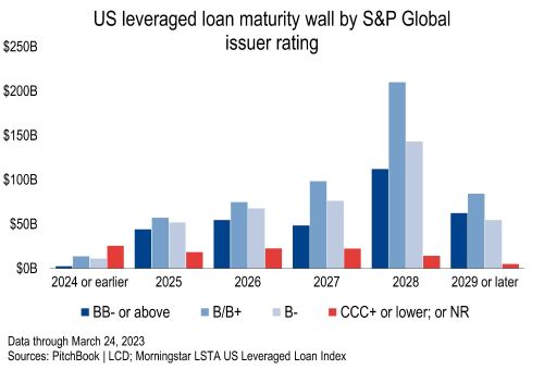 Leveraged loan default rate hits 22-month high; distress level rises ...
