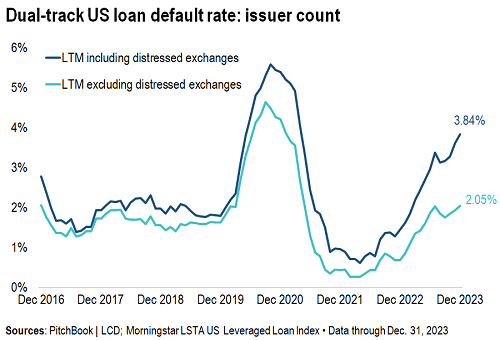 Introducing LCD's dual-track default rate: Sponsors drive distressed ...