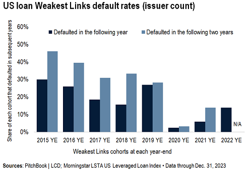 US leveraged loan Weakest Links count rises in 2023 as debt costs soar ...