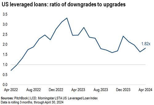US leveraged loan default rates rise in April; stress signals tick up ...