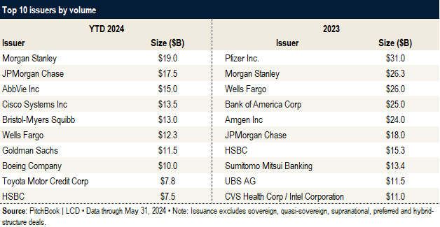 High-grade bond issuance booms as funding conditions improve - PitchBook