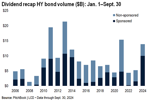 High-yield bond issuance surges as Fed pivots - PitchBook