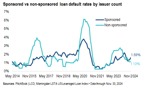 US leveraged loan default rate rises after three November bankruptcy ...