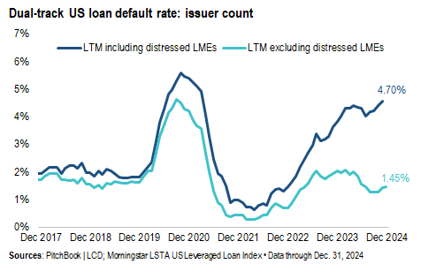 Data Dive: Leveraged loan default stats show rift in restructuring ...