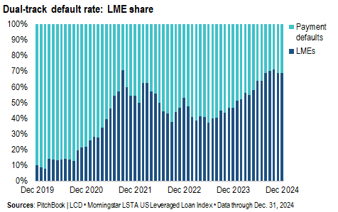 Data Dive: Leveraged loan default stats show rift in restructuring ...