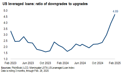 Leveraged loan payment defaults fall, but downgrade ratio climbs ...
